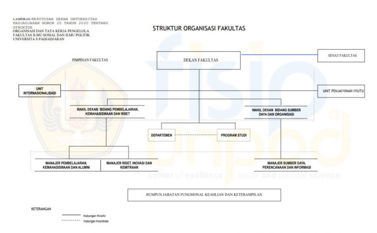 Struktur Organisasi - Fakultas Ilmu Sosial & Ilmu Politik